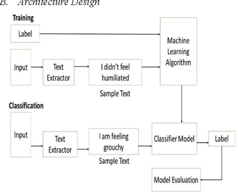 Figure 1 From Emotion Detection From Textual Data Using Supervised Machine Learning Models