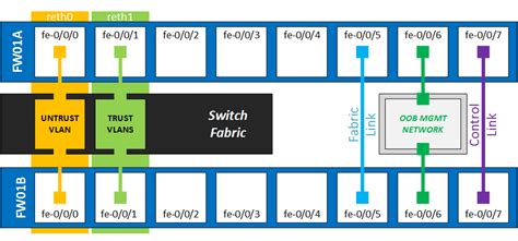 jncis sec juniper srx100 cluster configuration netprobe