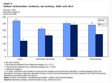 Numbers Of Victims Of Crime In Territories Down In 2014 Cbc News