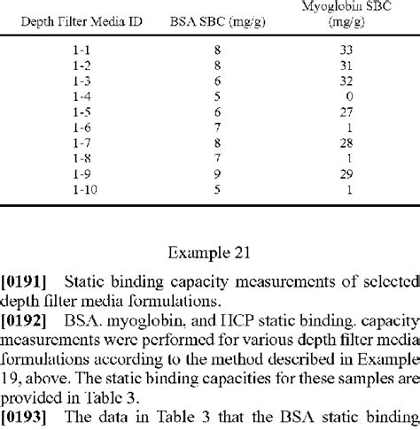 Bsa And Myoglobin Sbc For Selected Depth Filter Media Formulations Download Table