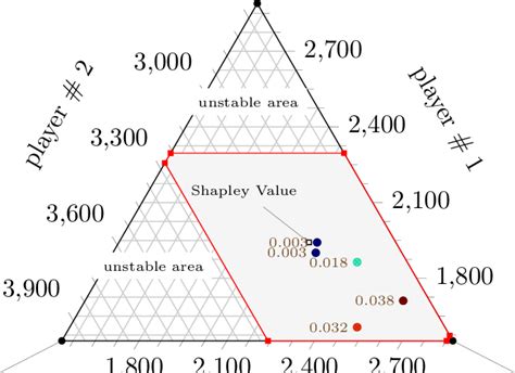 Illustration Of Core And Iterative Shapley Solutions Using Download Scientific Diagram