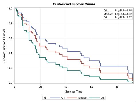 Sliced Survival Graphs In SAS The DO Loop
