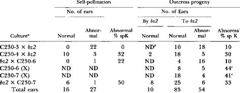 transmission of the spotted kernel phenotype in other lineages lacking download table