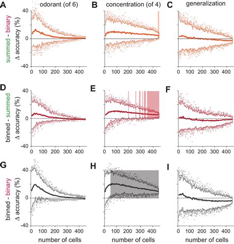 Figures And Data In Complementary Codes For Odor Identity And Intensity In Olfactory Cortex ELife