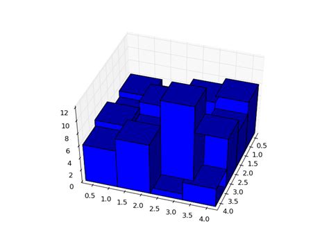 Bar3d Surfaces Not Hidden Properly · Issue 1292 · Matplotlib