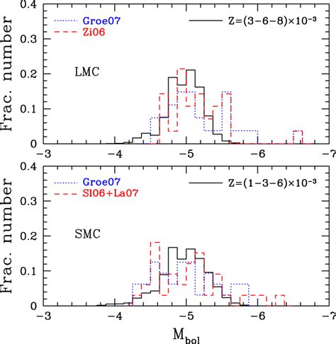 Upper Panel Theoretical And Observational LFCS For The LMC System Download Scientific Diagram