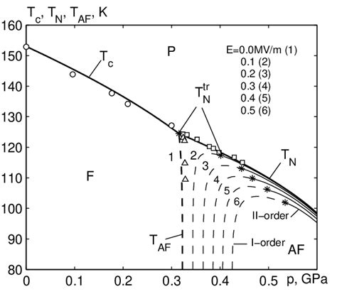 Dependence On The Hydrostatic Pressure Of The Temperature Of The Download Scientific Diagram