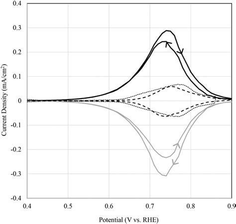 Anodic And Cathodic Current Contributions To The Steady State Cv