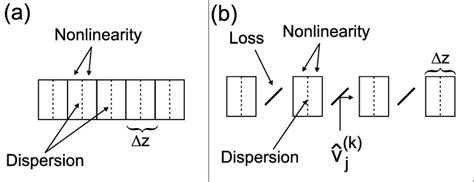 A Schematic Model Of Symmetric Split Step Fourier Propagation In A Download Scientific