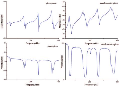 Measured Frequency Response Function Frf Curves Of The Piezoelectric Download Scientific
