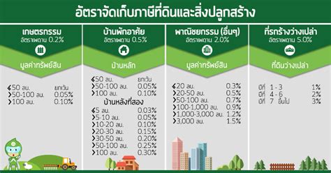 Update พ ร บ ภาษีที่ดินและสิ่งปลูกสร้าง 2560 ฉบับใหม่