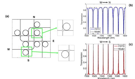 Scheme Of An Optical Router With Input And Output Ports A The Download Scientific