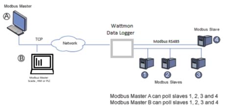 How To Enable Modbus TCP IP Bridge Function For Scada PLC Or HMI Connections On Wattmon Data