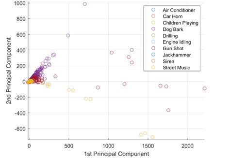 【使用机器学习和深度学习对城市声音进行分类】基于两种技术（ml和dl）对音频数据（城市声音）进行分类（matlab代码实现）声音分类算法