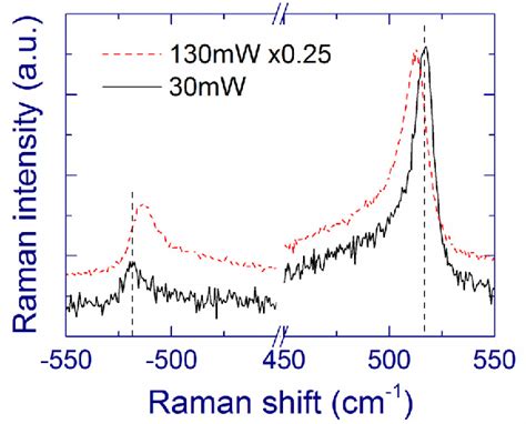Figure 23 From Optical And Structural Properties Of Si Nanocrystals In Sio2 Films Semantic Scholar