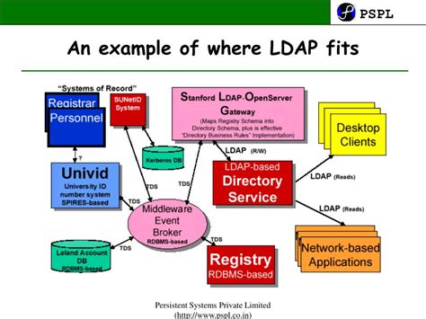 Ppt Implementation Of A Sql Engine For Ldap Powerpoint Presentation