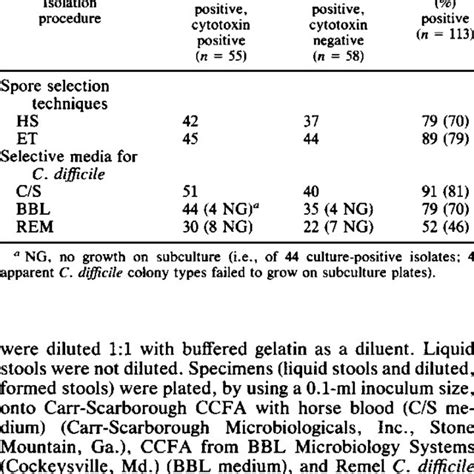 Comparison Of Five Procedures For The Isolation Of C Difficile From Download Table