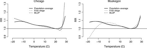 Multivariate Meta‐analysis For Non‐linear And Other Multi‐parameter Associations Gasparrini