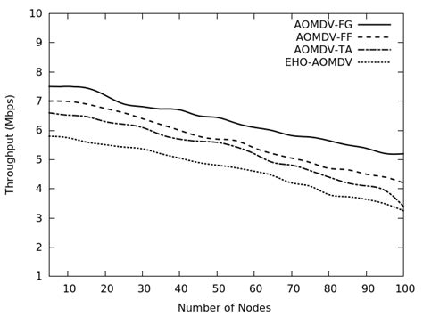 Comparision Between Aomdv Ta Eho Aomdv With Proposed Protocol Aomdv Fg Download Scientific