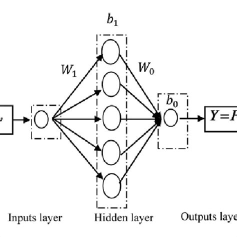 Ann Based Approach Estimation Of F V Download Scientific Diagram