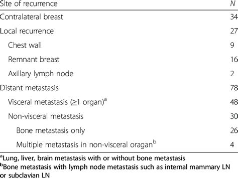 Recurrence Type In 139 Patients Of Late Recurrence Download Table