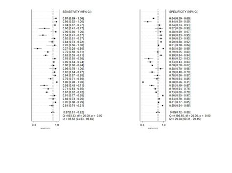 A Diagnostic Test Accuracy Meta Analysis Done On Stata Upwork