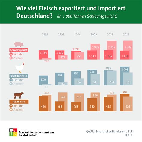 Wie Viel Fleisch Exportiert Und Importiert Deutschland Bzl