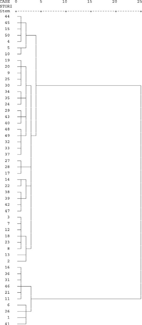 Dendrogram Three Clusters Download Scientific Diagram