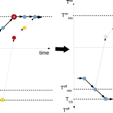Graph Of States Of A Bi Objective Problem In This Graph Each Node Is Download Scientific