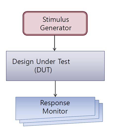 Verlilog Hdl 이론 1일차