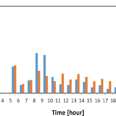 Comparison Of Errorsfrom The Static And Dynamic Models Download