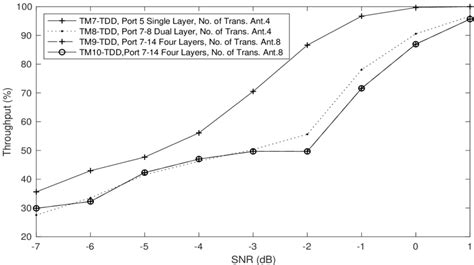 throughput performance of transmission modes vs snr 50 frames in