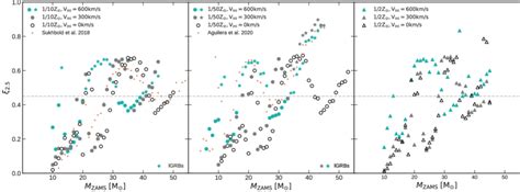 compactness parameter ξ 2 5 as a function of initial mass at core