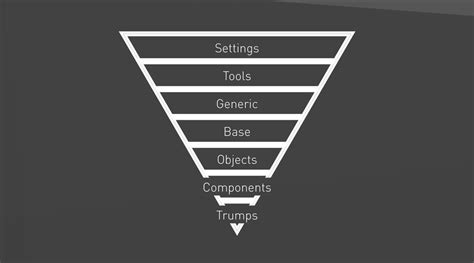 How To Organize Your Styles With Itcss A Sane Scalable Managed Css Architecture The Miners