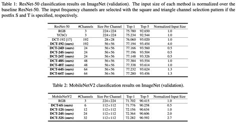 Cvpr2020 Learning In The Frequency Domain 知乎