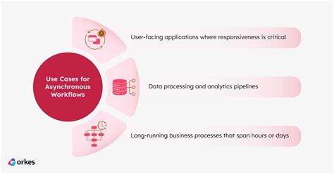 Orchestrating Asynchronous Workflows How Are They Different From Synchronous Orkes Platform