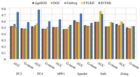 Efficient Cross Project Software Defect Prediction Based On Federated