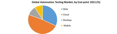 Automation Testing Market Global Industry Analysis And Forecasts