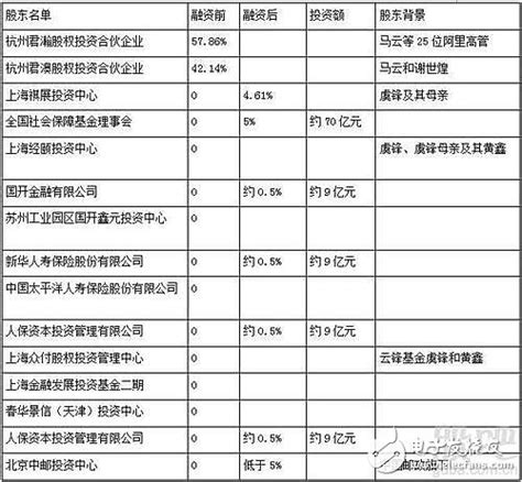 蚂蚁金服十大股东名单2014年10月在阿里巴巴上市之后蚂蚁小微金融服务集团正式成立并在2015年7月和2016年4月 雪球