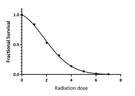 Graphpad Prism 9 Curve Fitting Guide Linear Quadratic Y Is Fraction Surviving