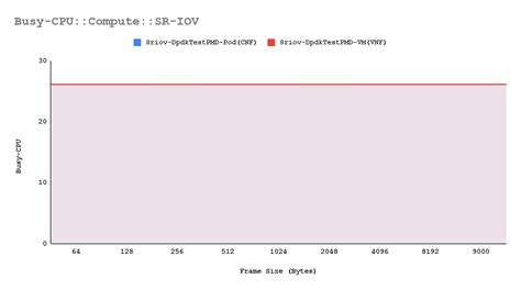 Unleashing 100gbe Network Efficiency Sr Iov In Red Hat Openshift On Openstack