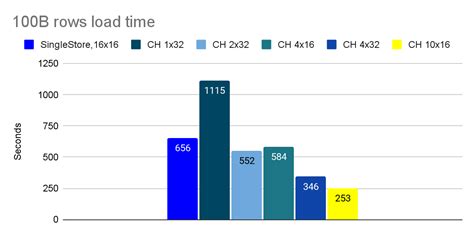 Loading 100b Rows In Minutes In Altinitycloud Altinity