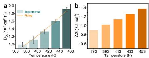 A Oxygen Diffusion Coefficients In Pes Pvp 60 Binder As A Function Of Download Scientific
