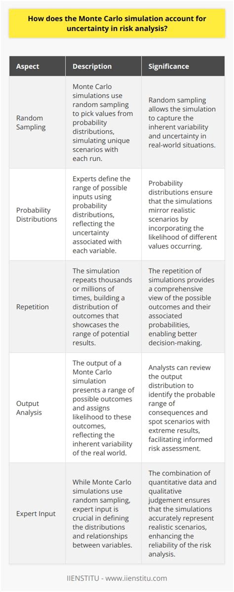 Monte Carlo Simulation A Comprehensive Method For Risk Analysis Iienstitu