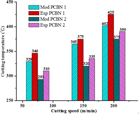 Comparison Between Fem Simulation And Experimental Measurement Cutting