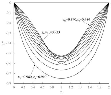 Flow And Heat Transfer In Graded Porous Media And Its Application In