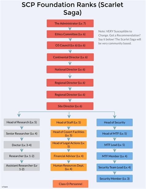 Organigramme Du Classement De La Fondation Pour La Série De Jeux Scp