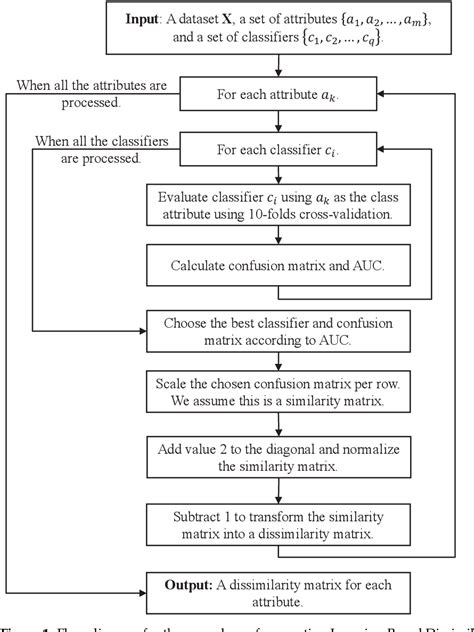 Figure 1 From Learning Based Dissimilarity For Clustering Categorical Data Semantic Scholar