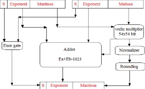 Figure 1 From Design Of High Speed Area Efficient Ieee 754 Floating