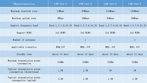 What Is Lte Cat 4 And Its Applications